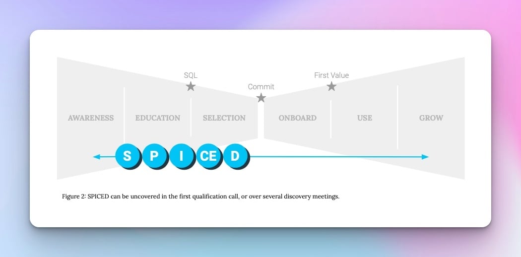 Revenue Architecture: Selling with Precision How SPICED Transforms ...