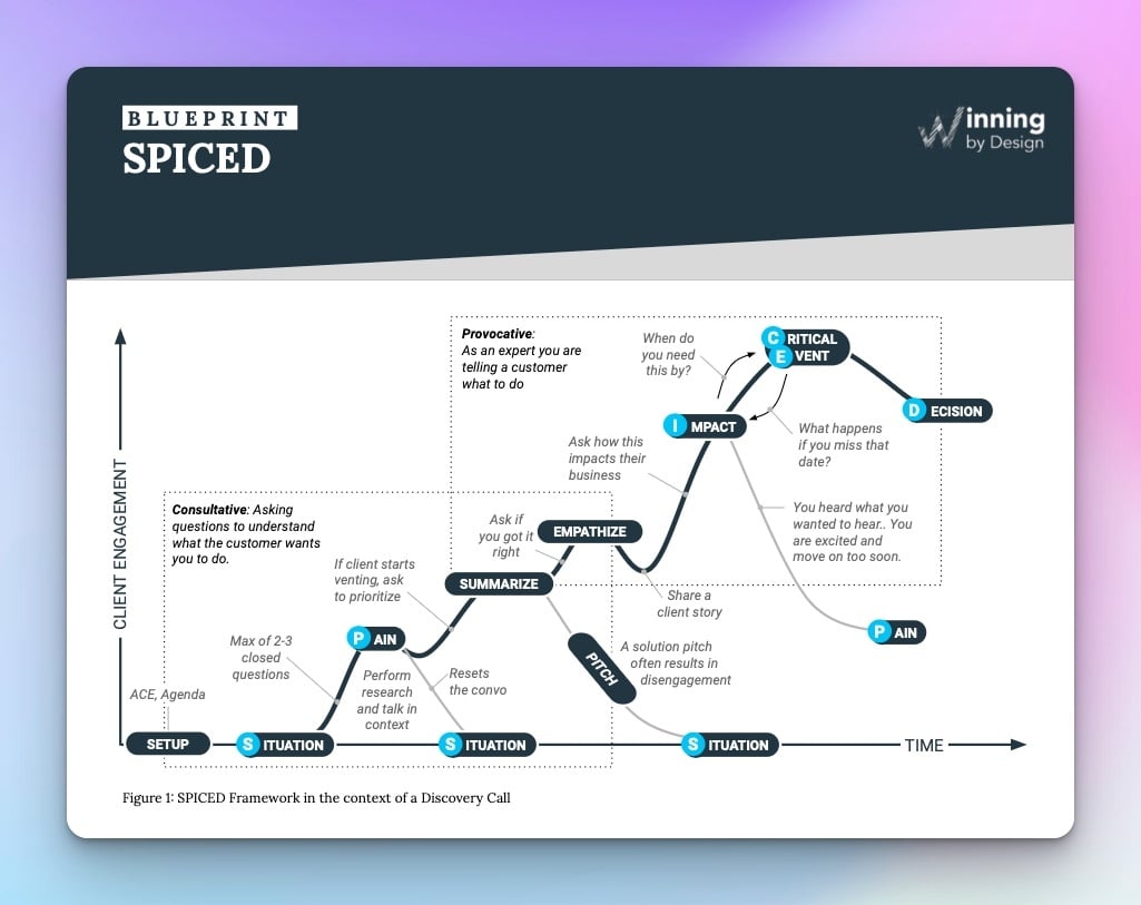 Revenue Architecture: Selling with Precision How SPICED Transforms ...